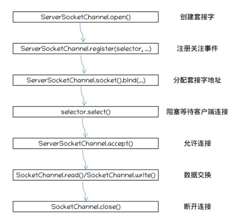 netty源码解析 服务端启动过程 infoq 写作平台