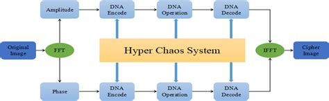 chaotic image encryption algorithm using frequency‐domain dna encoding guan 2019 iet image