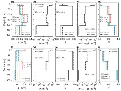 inherent optical properties iops inversion error estimations the download scientific diagram