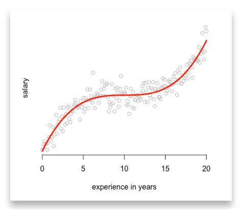 how you can use linear regression models to predict quadratic root and polynomial functions