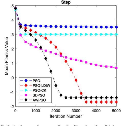 figure 7 from a novel sigmoid function based adaptive weighted particle swarm optimizer