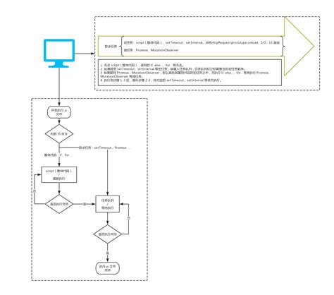 面试题：事件循环（event loop） 事件循环面试题 csdn博客