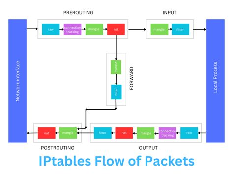 25 Most Common Iptables Commands With Examples