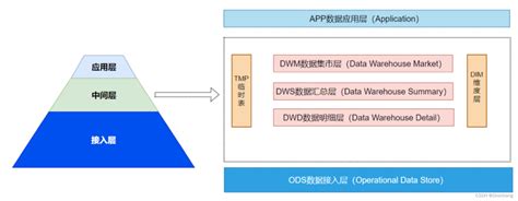大数据存储架构详解：数据仓库、数据集市、数据湖、数据网格、湖仓一体数据仓库 数据集市 数据湖 Csdn博客