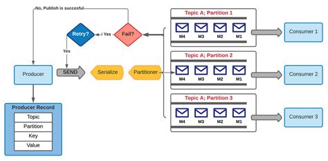 how to make kafka producer consumer production ready by shivanshu goyal the startup medium