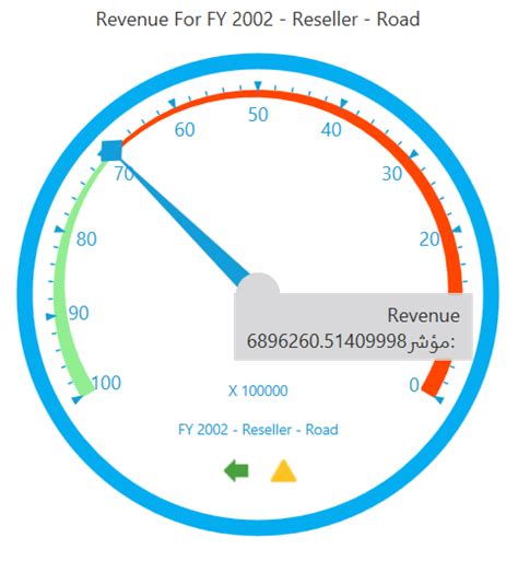 Localization In WPF Olap Gauge Control Syncfusion