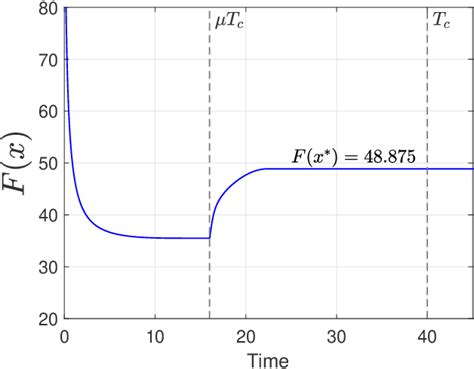 figure 6 from distributed predefined time optimization for basic source estimation semantic