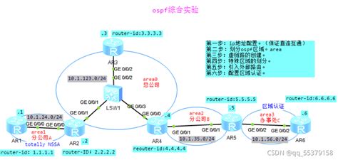 ospf的综合实验配置 如下图所示的拓扑图中 某企业下有两家分公司a、b 现要求使用ospf技术完成分公司a csdn博客