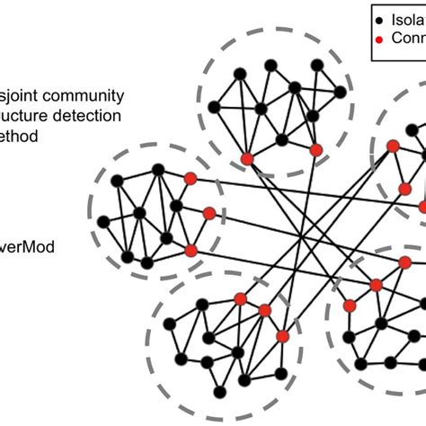 outline of the two stage procedure for detecting overlapping community download scientific