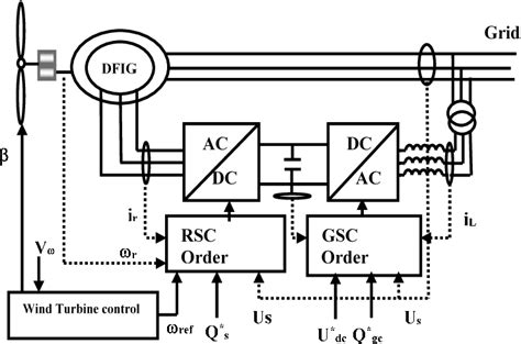 figure 1 from advanced control strategy of dfig during symmetrical grid fault semantic scholar