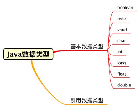 jvm系列： 二 java基本数据类型