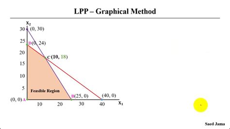 1 linear programming graphical method profit maximization be in statistics youtube