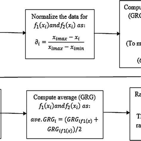 of the grey relational analysis model download scientific diagram