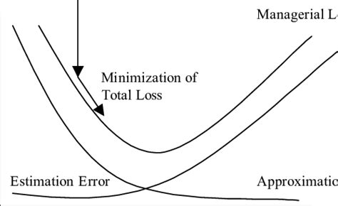 the tradeoff between estimation error versus approximation error download scientific diagram