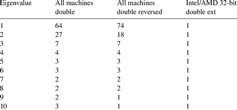 interval diameters of the eigenvalues of the tridiagonal matrix download scientific diagram