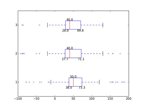 python overlaying the numeric value of median variance in boxplots stack overflow