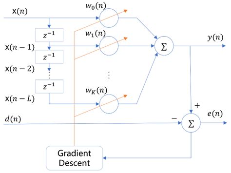 figure2 schematic diagram of adaptive filtering common adaptive download scientific diagram