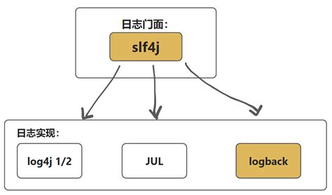 spring boot 日志 springboot打印日志 csdn博客