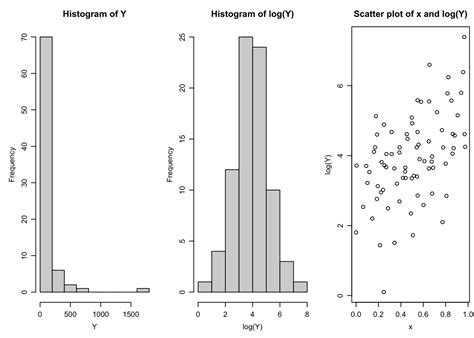 Regression Modelling For Biostatistics 1 2 Checking Assumptions
