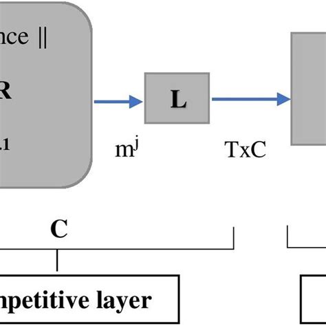 learning vector quantization network download scientific diagram
