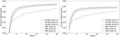 comparison of cross entropy loss for different variance scales of the download scientific