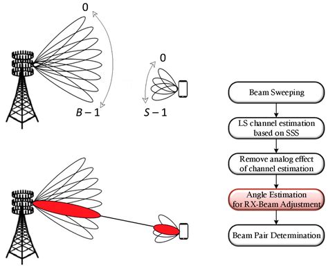 future internet free full text beamforming based on a sss angle estimation algorithm for 5g
