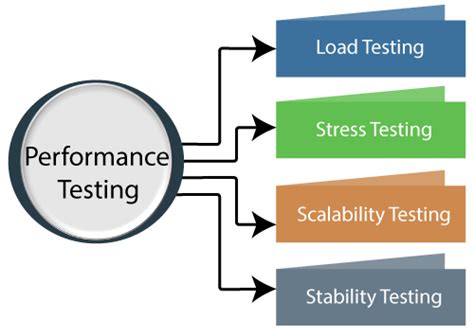 How To Start Performance Testing Impactbelief10