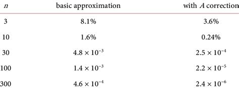 approximation errors normal case download scientific diagram