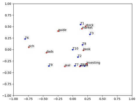 github sunlight0602 latent semantic analysis lsa practice using word frequency and tfidf