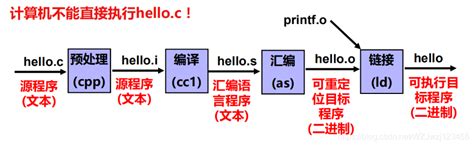 01程序编译过程分析，预处理，编译，汇编，链接 as hello s o hello o‘ csdn博客