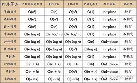 十大排序算法各编程语言实现 知乎