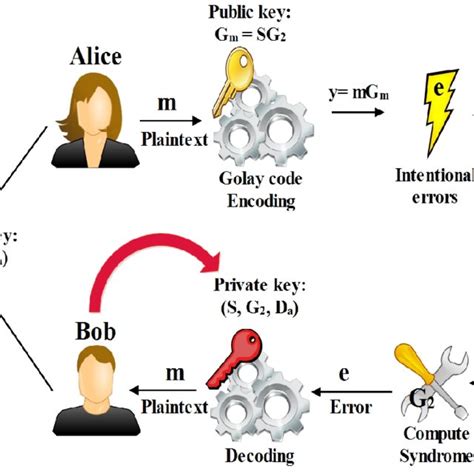 mceliece cryptosystem using extended golay code download scientific diagram