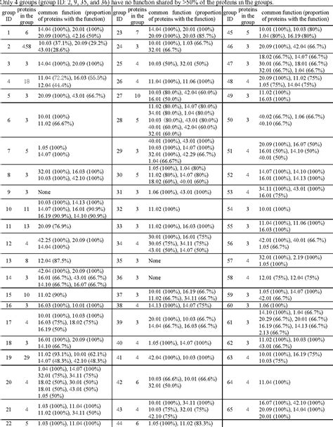 table 1 from identifying functional groups by finding cliques and near cliques in protein