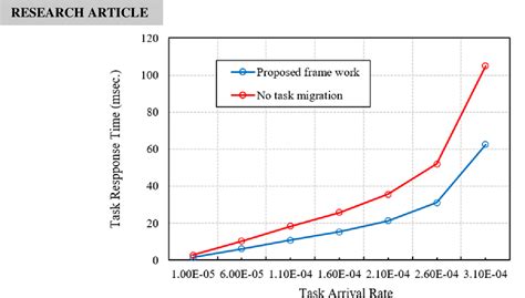 figure 6 from a collaborative offloading task framework for iot fog computing semantic scholar