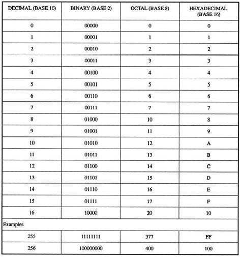 binary decimal octal hexadecimal conversion pdf