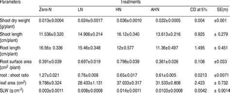 morpho physiological parameters download table