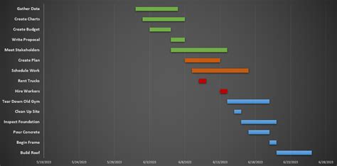 Project Planning Redefined Harnessing Gantt Charts For Success