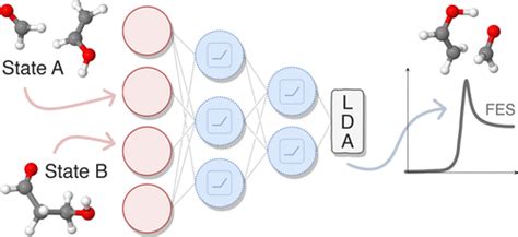 data driven collective variables for enhanced sampling the journal of physical chemistry