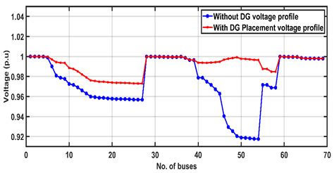 energies free full text optimal sizing and allocation of distributed generation in the