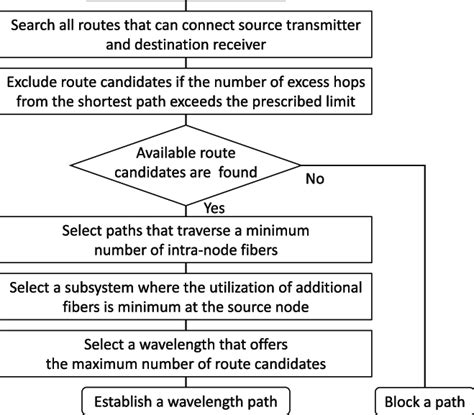 flowchart of the proposed route and wavelength assignment algorithm download scientific diagram
