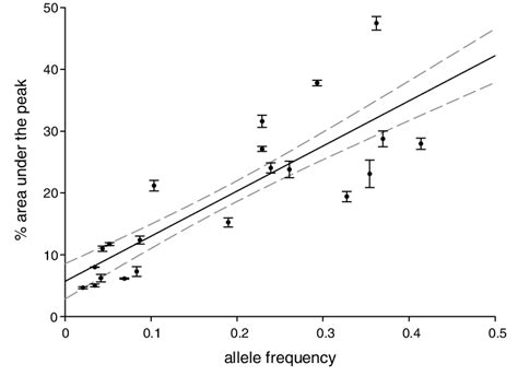 linear regression plot for marker hcms25 of the percentage area under download scientific