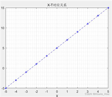 matlab数学建模学习（3） 神经网络基础（函数拟合和分类） matlab fitnet csdn博客
