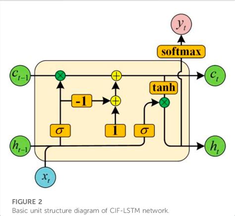 figure 1 from short term load forecasting based on am cif lstm method adopting transfer learning
