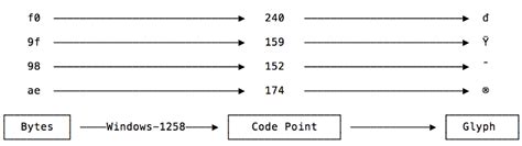 a beginner friendly guide to unicode in python
