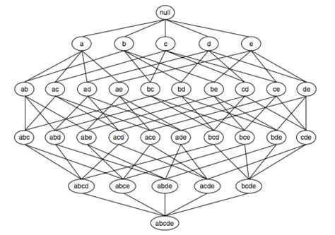 Igraph Graphlattice For All Combinations In R Stack Overflow