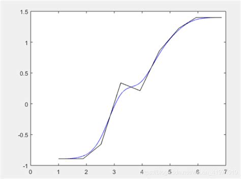 matlab三次b样条曲线拟合算法求分段方程 双三次b样条曲面matlab csdn博客