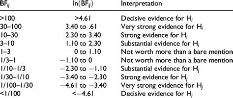 the evidence categories for the bayes factor bf ij as given by download table