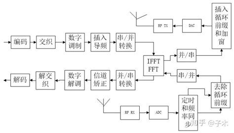 ofdm完整仿真过程及解释（matlab） 知乎