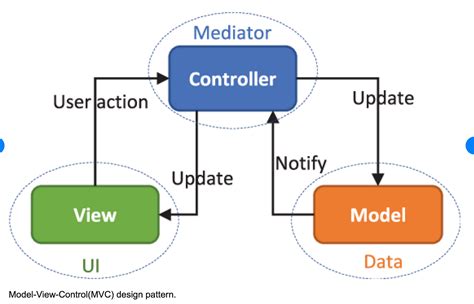mvc design pattern why do developer use model view… by bryan rhodunda medium