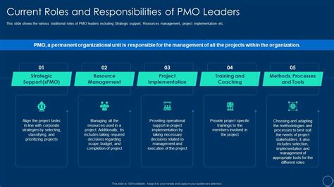 Role Of PMO Leaders To Support A Digital Enterprise Current Roles And